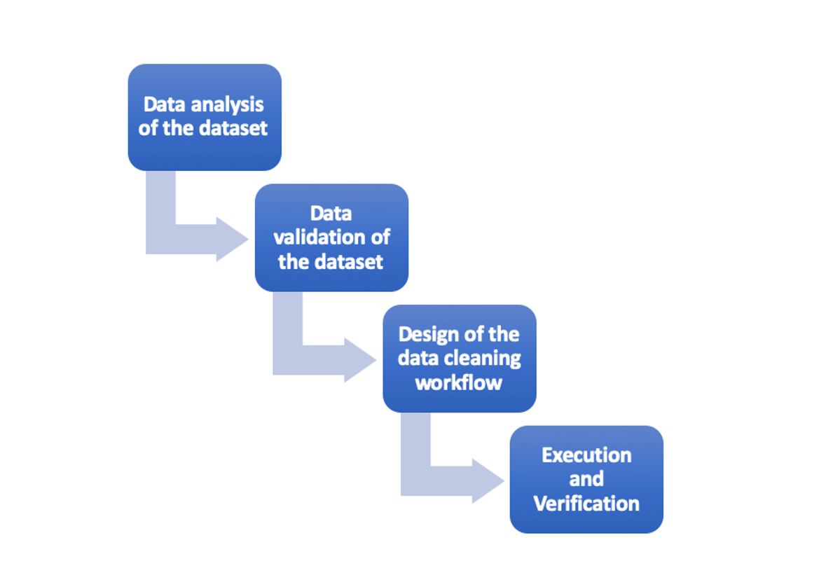 The BOUNCE Automated Data Cleaning Process BOUNCE Project